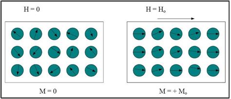 3 A Paramagnetic Material Each Atom Possesses A Permanent Magnetic
