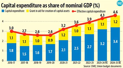 Interim Budget 2024 25 Capex Raised To 34 Of Gdp Despite Fiscal