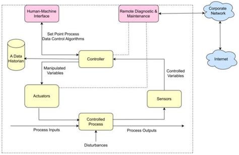 Industrial Control Systems Technologies Encyclopedia Mdpi