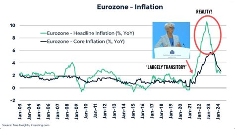 Jeroen Blokland On Linkedin Centralbanks Ecb Inflation