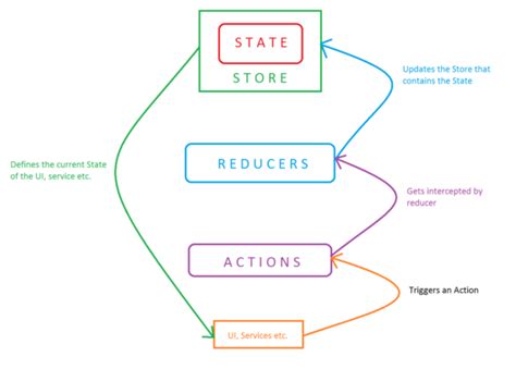 Reactive Apps With Angular And Ngrx Coding