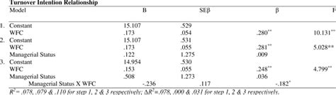 summary of hierarchical multiple regression analysis results of the