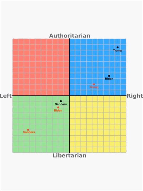 Authoritarian Right Left Libetarian Sticker For Sale By Harveykang9