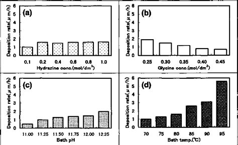 Table 1 From Electroless Nickel Plating Using Hydrazine Reducing Agent With Excellent Bath