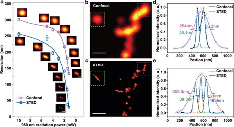 Super‐resolution Image Of The Upconversion Nanoparticles A The