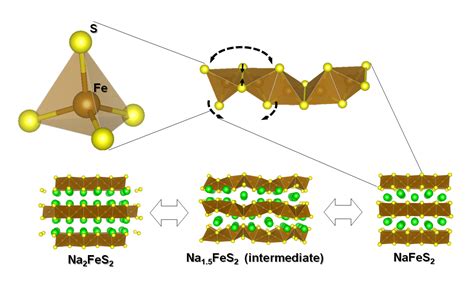 New Cheaper Positive Electrode Material Improves All Solid State Sodium