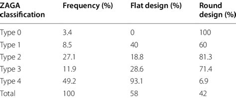 Implant Design Used As A Function Of Zaga Classification Download Scientific Diagram