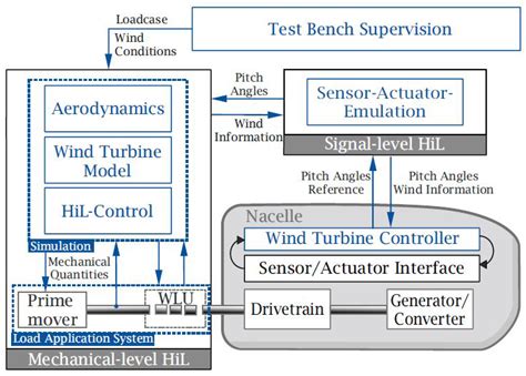 Hardware In The Loop Simulations A Historical Overview Of Engineering