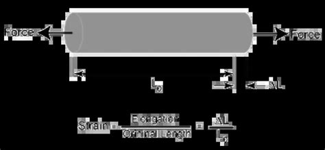 Strain A Dimensionless Quantity Basic Of Civil Engineering