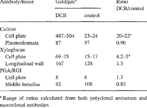 Labelling Density Ratios For Immunogold Labelling Download Table