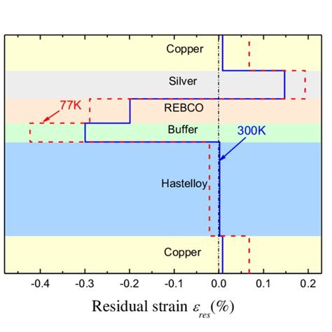 Thermal Residual Stress Distributions On All Constituent Layers At Rt Download Scientific