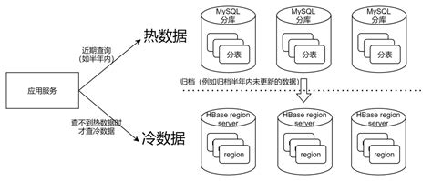 架构师必备：hbase行键设计与应用 个人文章 segmentfault 思否
