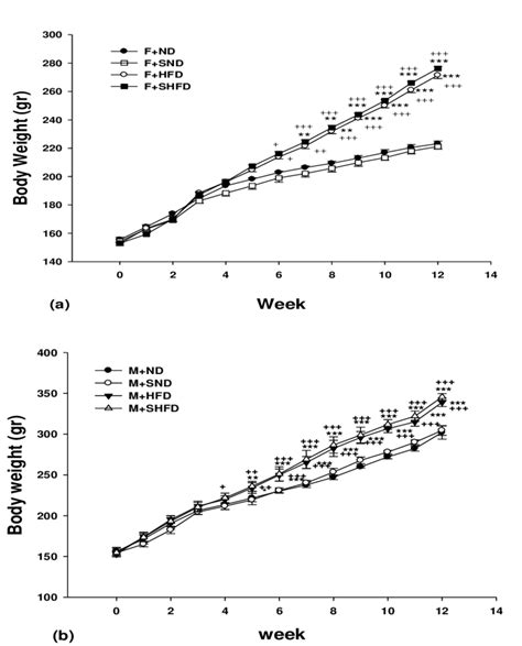 Weight Courses In A Female And B Male Groups Based On The Designed Download Scientific