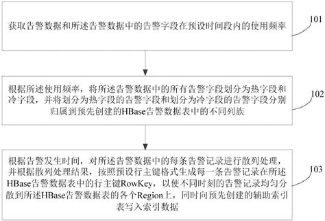 Alarm Data Storage Method And Device Based On Hbase Eureka Patsnap