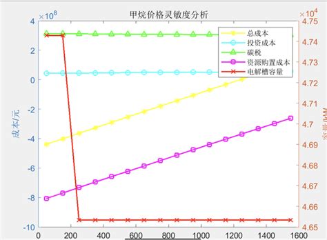 计及源荷不确定性的综合能源生产单元运行调度与容量配置优化研究（matlab代码实现） 知乎