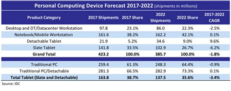 Idc Personal Computing Device Market Expected To Decline Display Daily