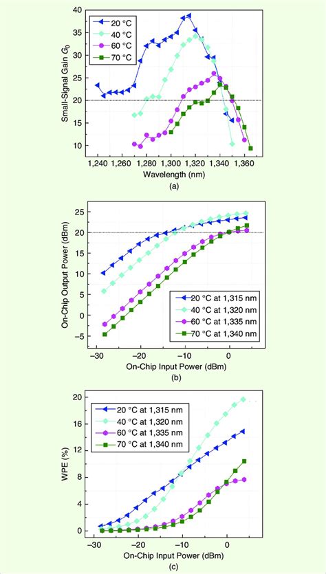 An Si Based Qd Soa Performance Comparison Under Different Stage