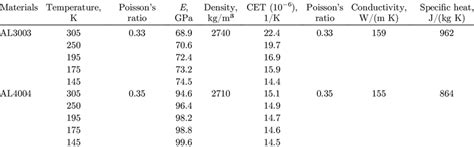 The Property Parameters Of Al3003 And Al4004 Used In This Model