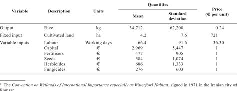 Table 1 From The Policy Analysis Matrix With Profit Efficient Data