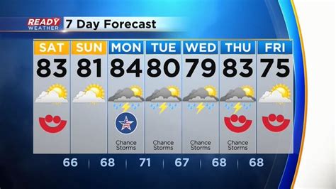 Holiday Weather Forecasttwo Out Of Three Not So Bad