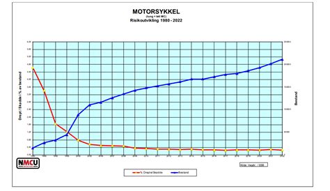 Nmcu Vokser I Norge Samarbeidet Med Bikelife Slår An I Mc Norge
