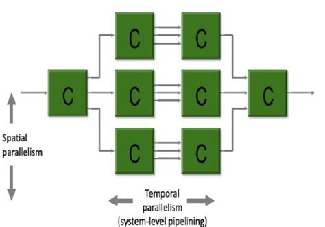 Spatial And Temporal Parallelism 9 Download Scientific Diagram
