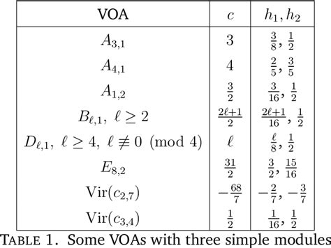 Table 1 From Classification Of Some Three Dimensional Vertex Operator Algebras Semantic Scholar