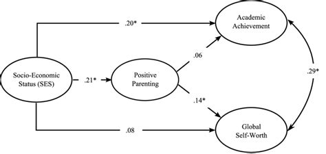 Standardized Beta Coefficients For Model 3 Download Scientific Diagram