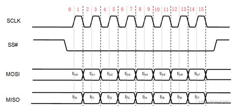 Spi接口详解与verilog实现 Csdn博客