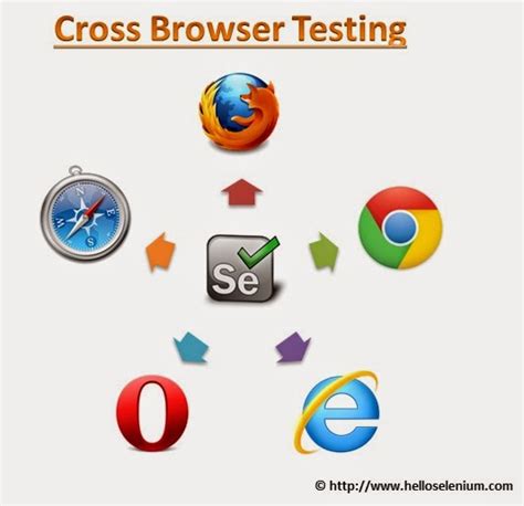 Cross Browser Testing Con Selenium Webdriver