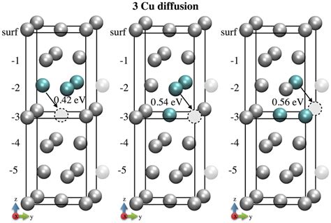 Cu Diffusion Toward A Vacancy Located In The 100 Plane For A System