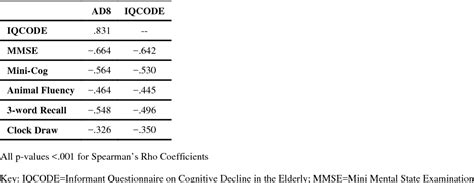 Table 2 From Comparison Of Two Informant Questionnaire Screening Tools