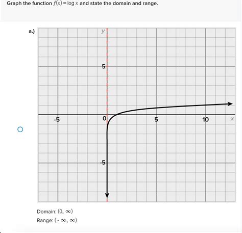 solved graph the function f x log x ﻿and state the