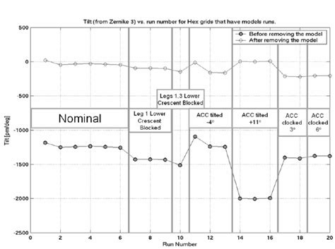 Tilt Bias In The Data Before Blue And After Red The Subtraction Of
