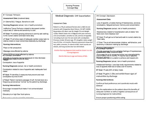 Concept Map 1 Concept Perfusion Assessment Data Clustered Data 2 Edema Ble Fatigue