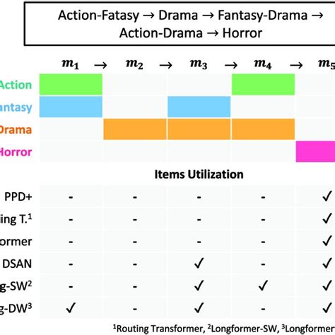 Example Of A Case Where The Latest Interaction Is Completely Irrelevant Download Scientific