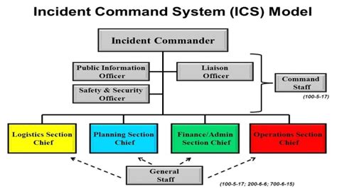 Which Nims Component Includes The Incident Command System Ics Factsmaniya