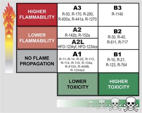 Refrigerant Safety Classification Chart Kvbxc