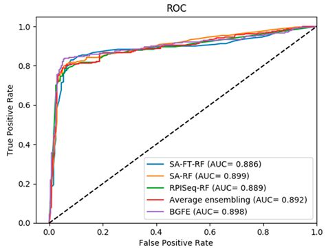 Bgfe A Deep Learning Model For Ncrna Protein Interaction Predictions Based On Improved Sequence