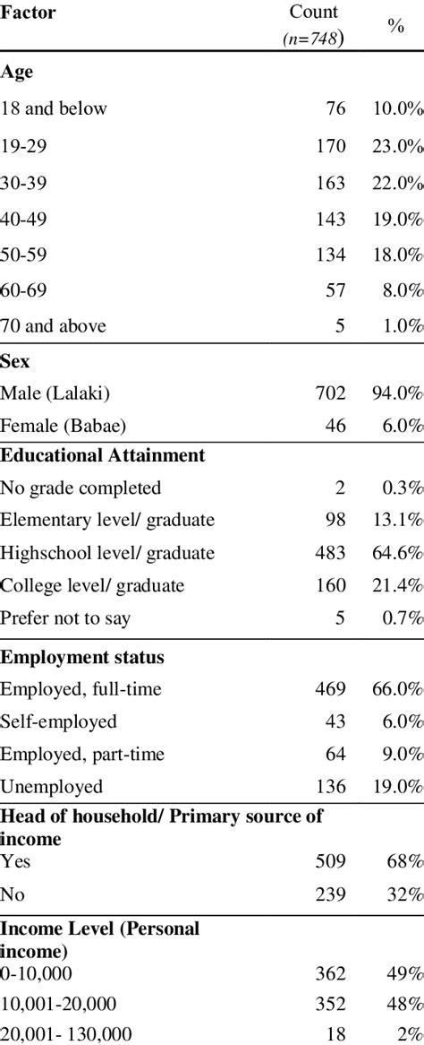 Socio Economic Profile Of Survey Respondents Download Scientific Diagram