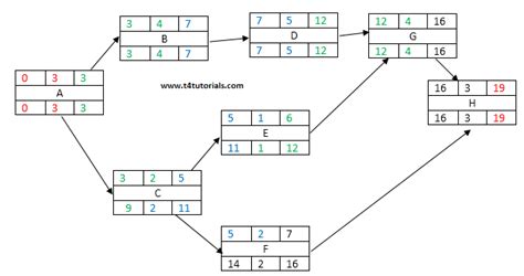 Network Diagram Project Management Forward Backward Pass