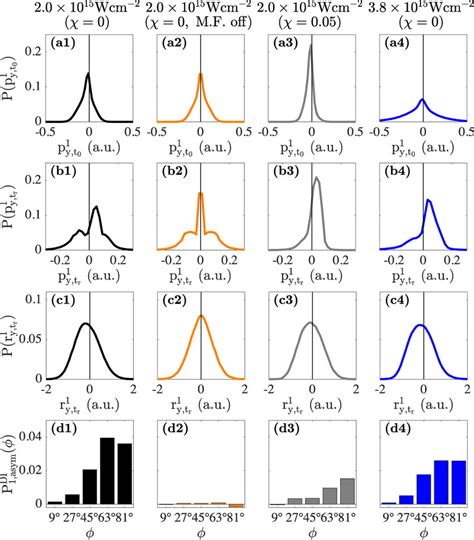 In Double Ionization The Distributions Of The Y Component Of The