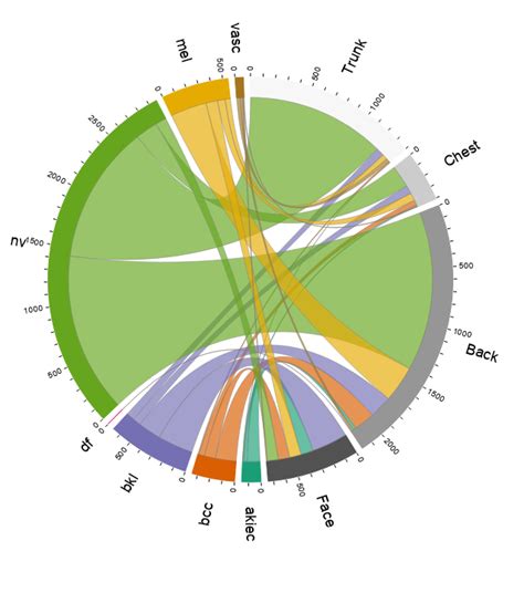 Chord Diagram Of The Type And Location Of Lesion Download Scientific Diagram