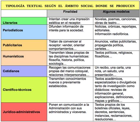 Tipos De Texto Tipos De Texto Comentario De Texto Textos