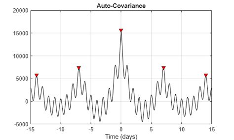 measure signal similarities