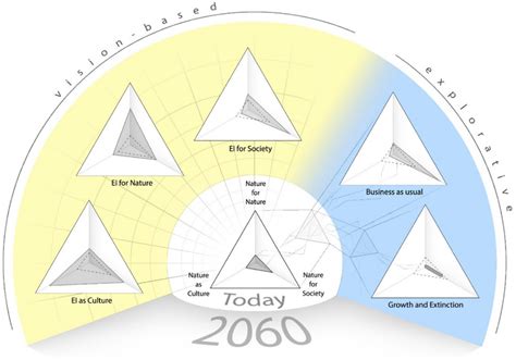 Using The Nature Futures Framework Nff To Map The Status Quo And