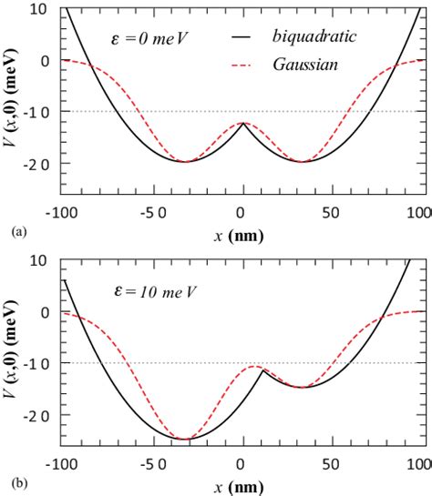 Color Online Profiles Of Biquadratic Black Solid Line And Gaussian Download Scientific
