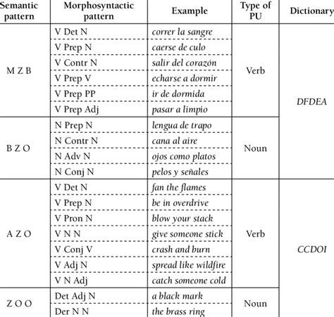 Example Of Pattern Nesting Of Morphosyntactic Tags In Semantic Patterns Download Scientific