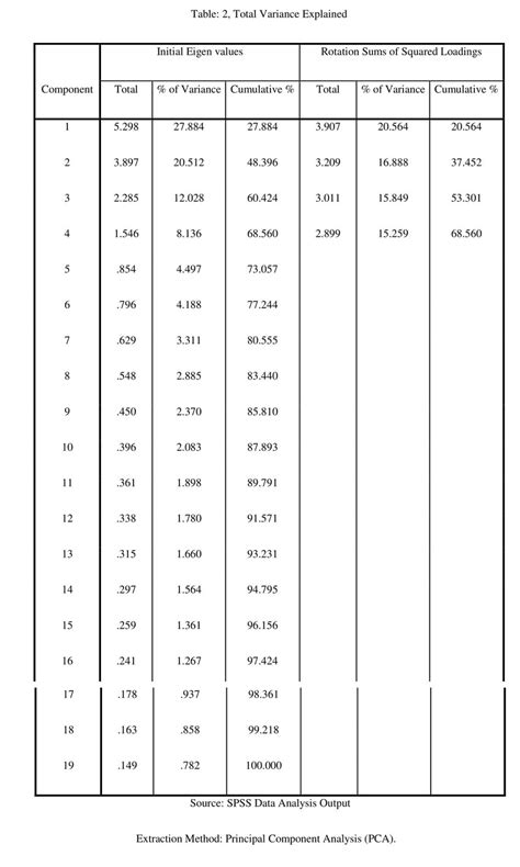 Factor Analysis Extraction Method Principal Component Analysis Pca