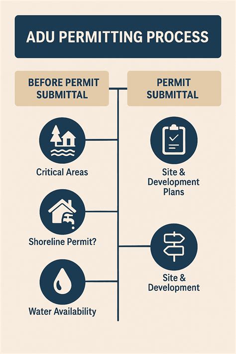 More Details On Building An Adu On Vashon What The County Presentation